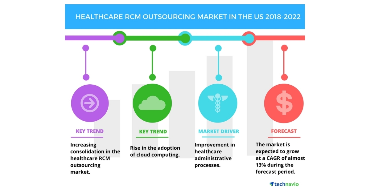 Healthcare RCM Outsourcing Market in the US - Improvement in Healthcare ...