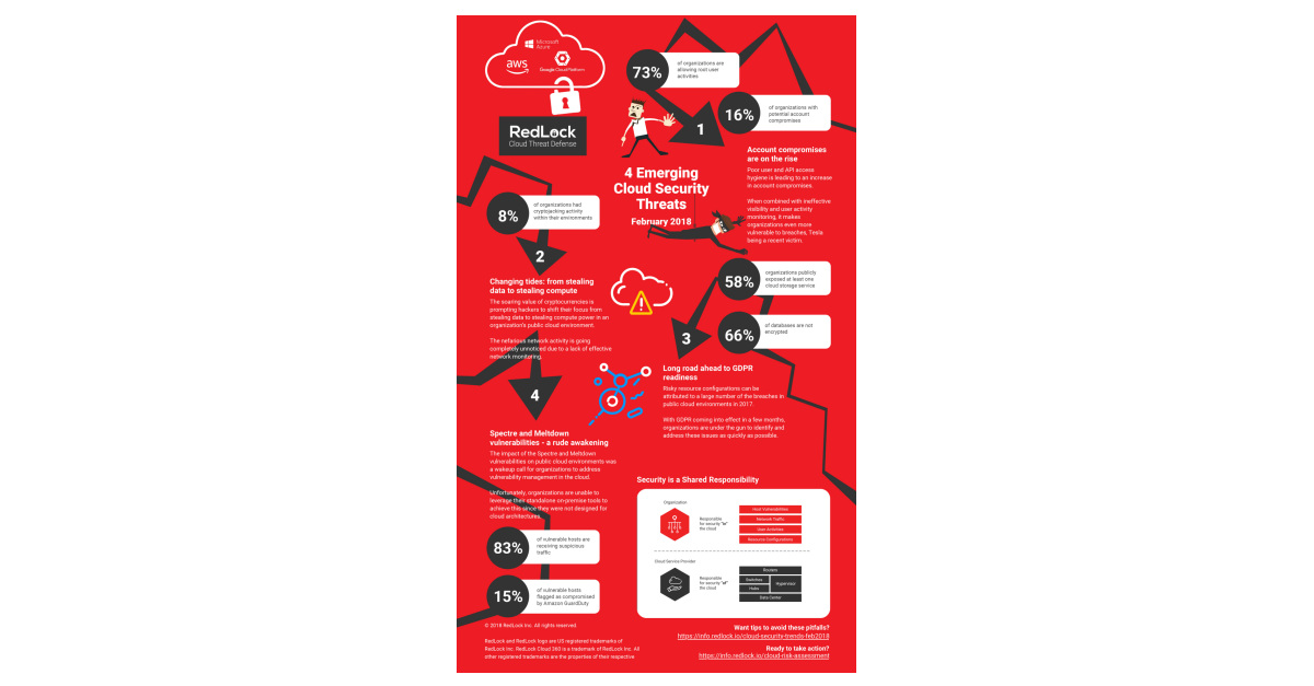 RedLock Releases Cloud Security Report Highlighting Focus on Shared ...
