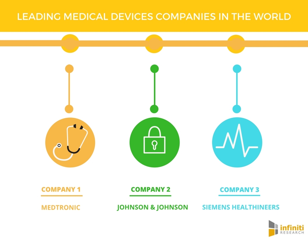Top Medical Devices Companies in the World | Infiniti Research ...