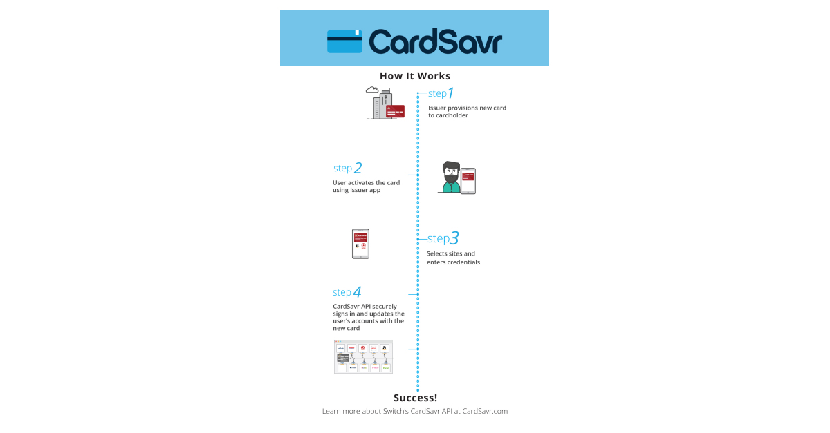 Switch, Inc. Launches “CardSavr,” First API to Place Credit Cards in ...