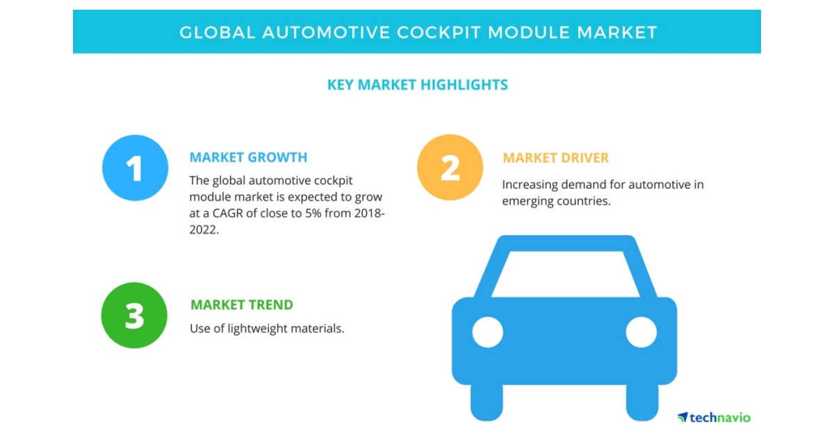 Global Automotive Cockpit Module Market - Use of Lightweight Materials ...