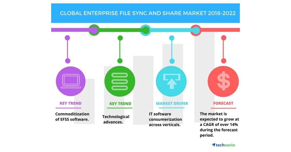 Top Insights on the Enterprise File Sync and Share Market | Technavio ...