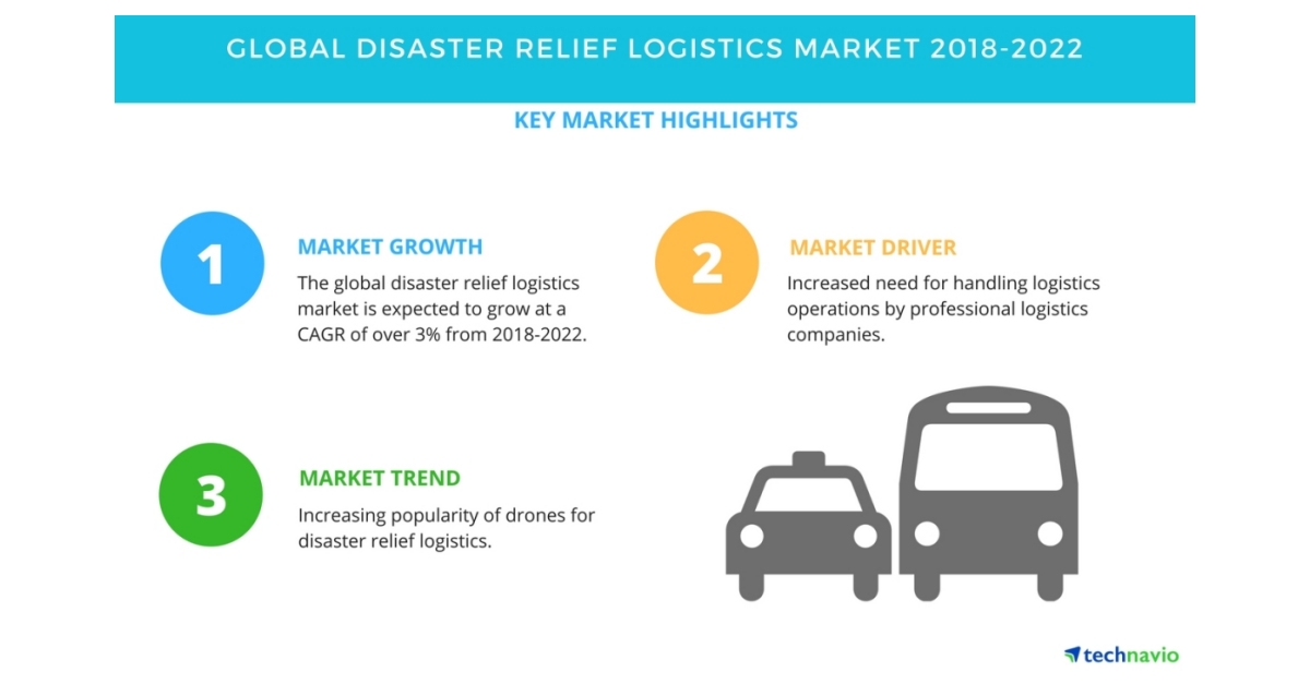 Disaster Relief Logistics Market - Increasing Popularity of Drones to ...