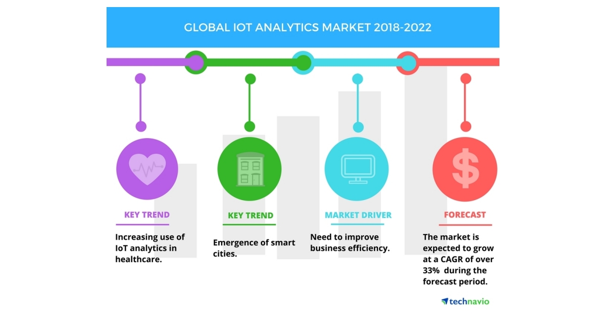 Global IoT Analytics Market - Growth Forecast and Market Sizing ...