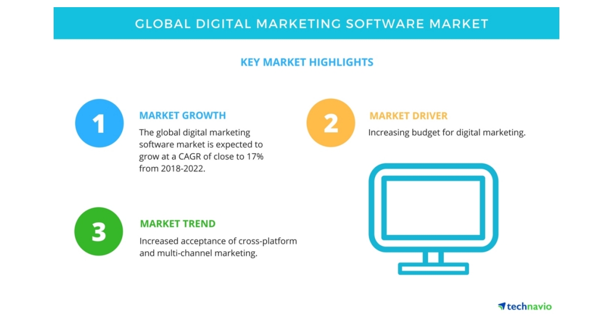 Global Digital Marketing Software Market - Americas to Dominate the ...