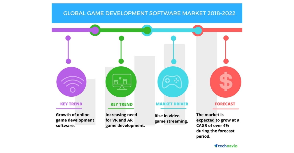 Game Development Software Market - Rise in Video Streaming to Boost ...