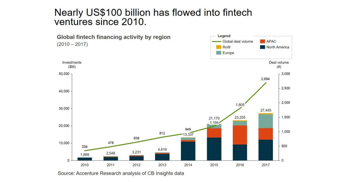 Global Venture Capital Investment in Fintech Industry Set Record in ...