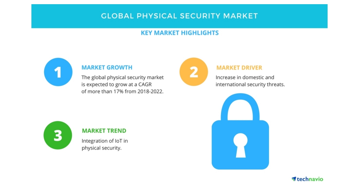 Physical Security Market - Increasing Domestic and International ...