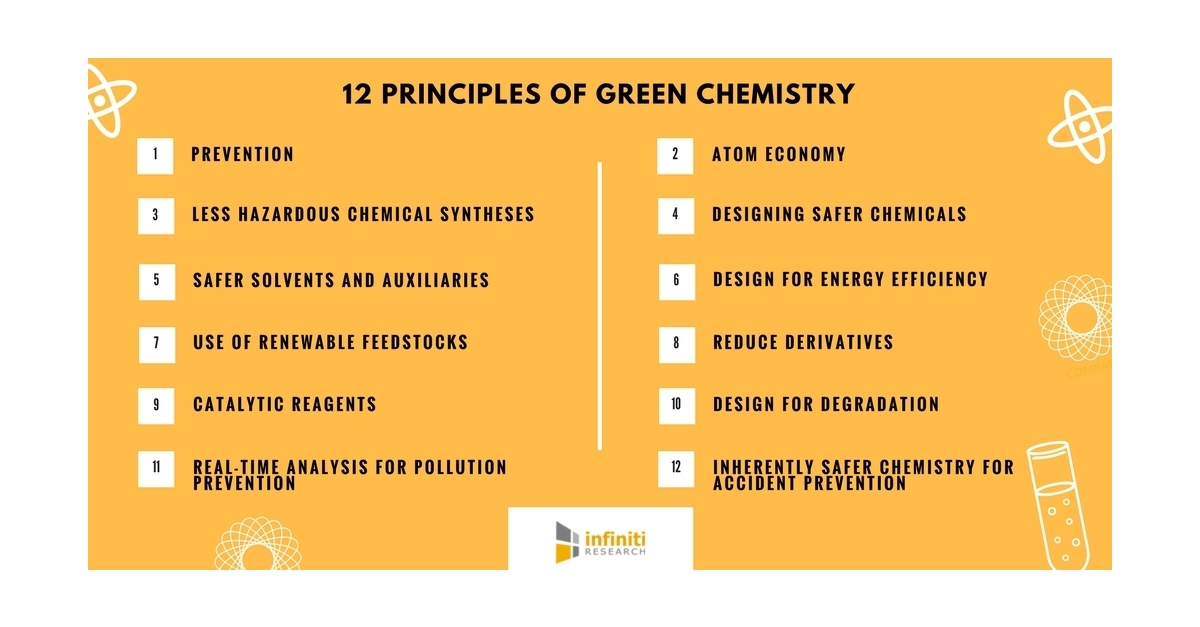 Insights on the 12 Basic Principles of Green Chemistry Now Available ...