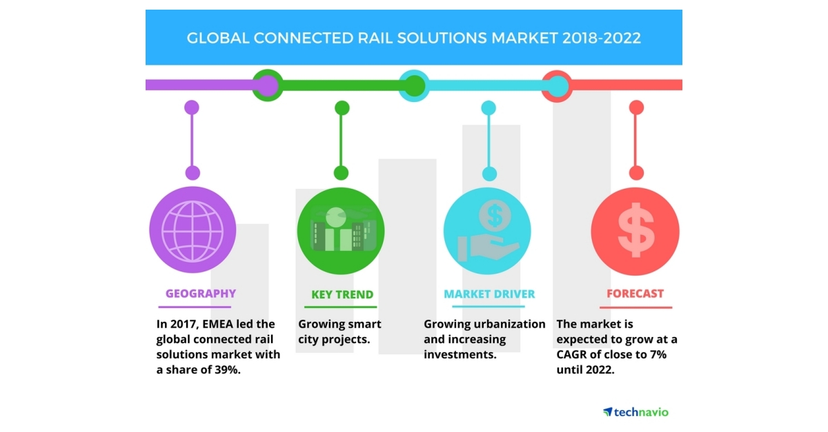 Top Factors Driving the Global Connected Rail Solutions Market ...