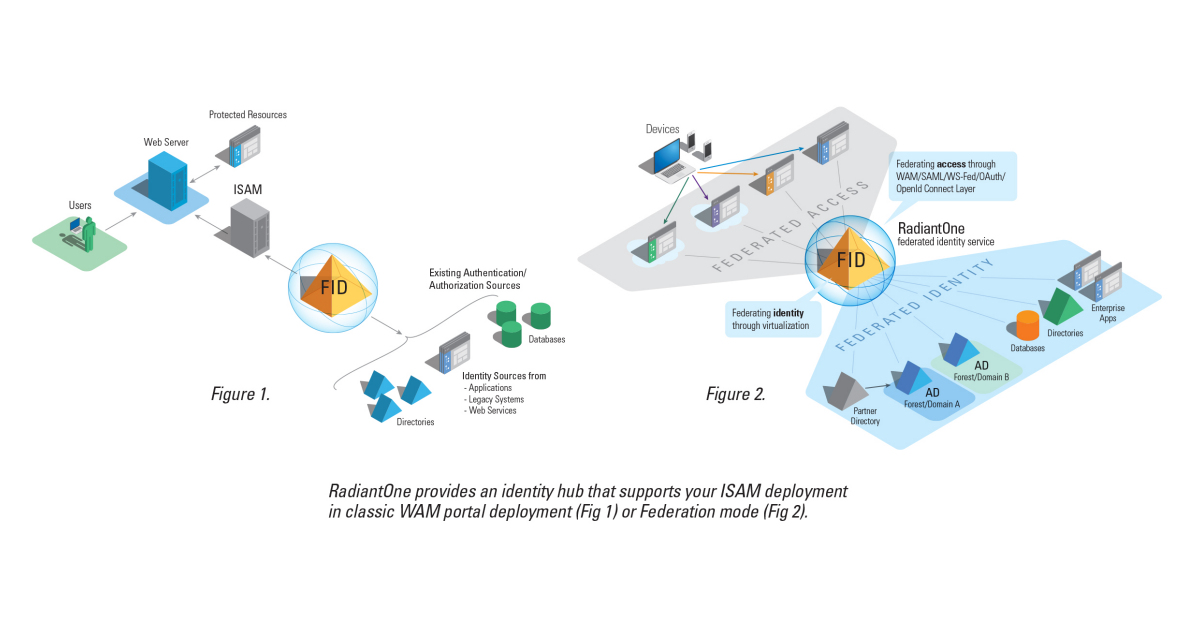 Evolve & Extend ISAM Portals With the RadiantOne Federated Identity ...