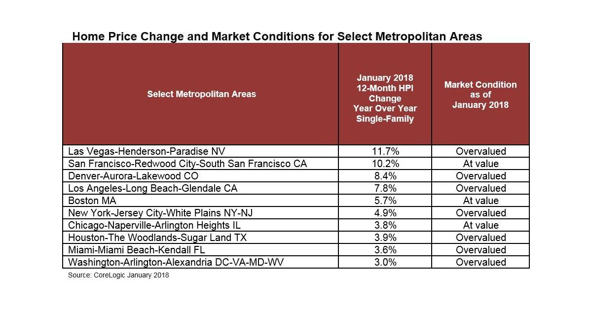 CoreLogic Reports Home Prices Rose More Than 6 Percent Year Over Year ...