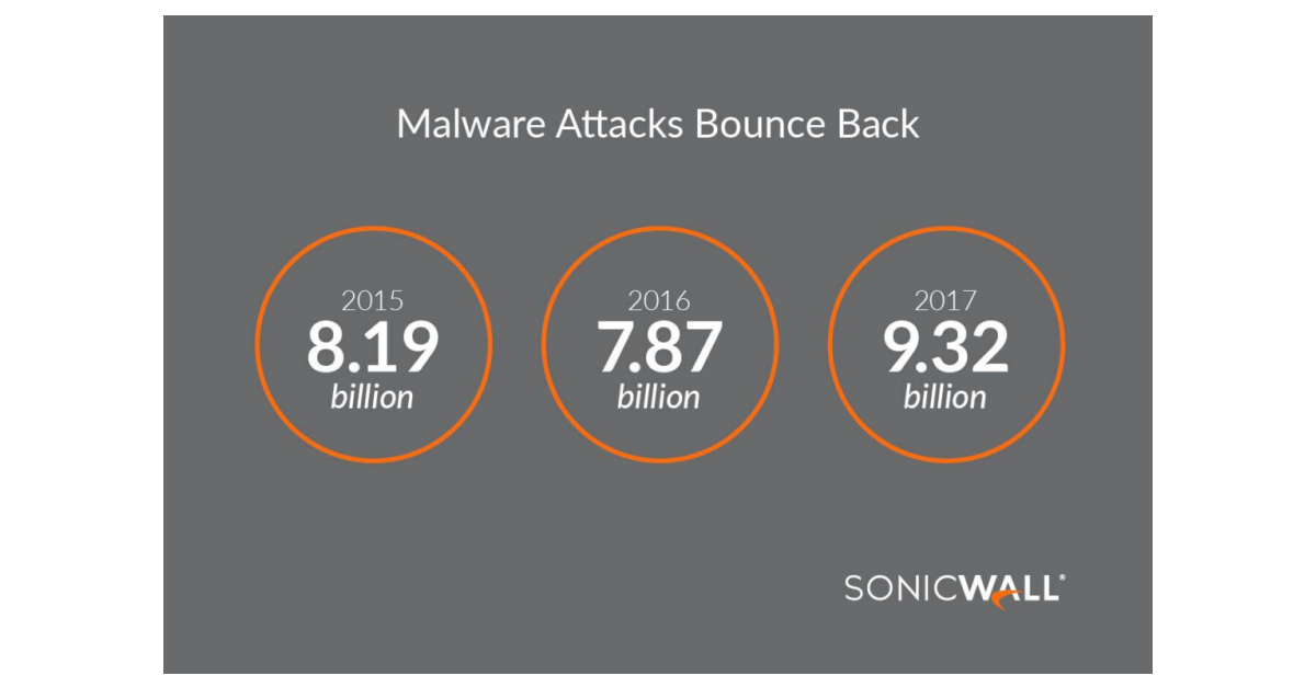 SonicWall Cyber Threat Report Illustrates Intense Cyber Arms Race ...