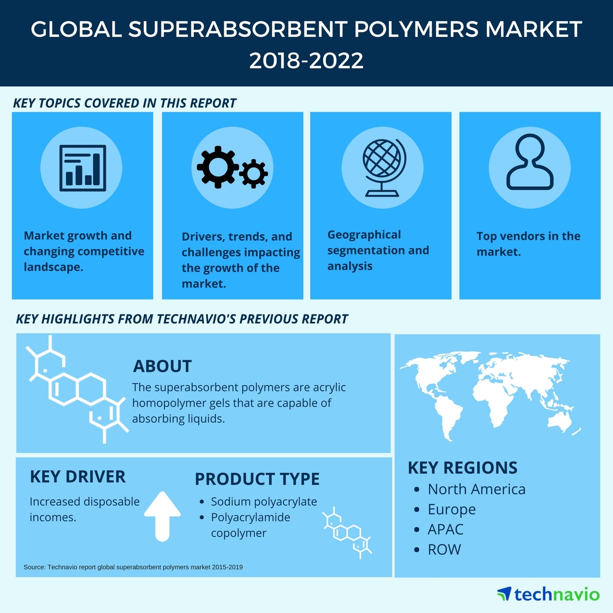 Global Superabsorbent Polymers Market - Growth Analysis and Forecast ...