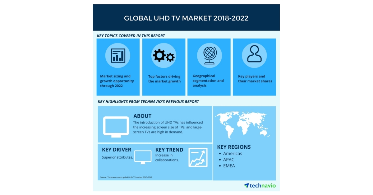 Global UHD TV Market - Market Analysis and Forecast | Technavio ...
