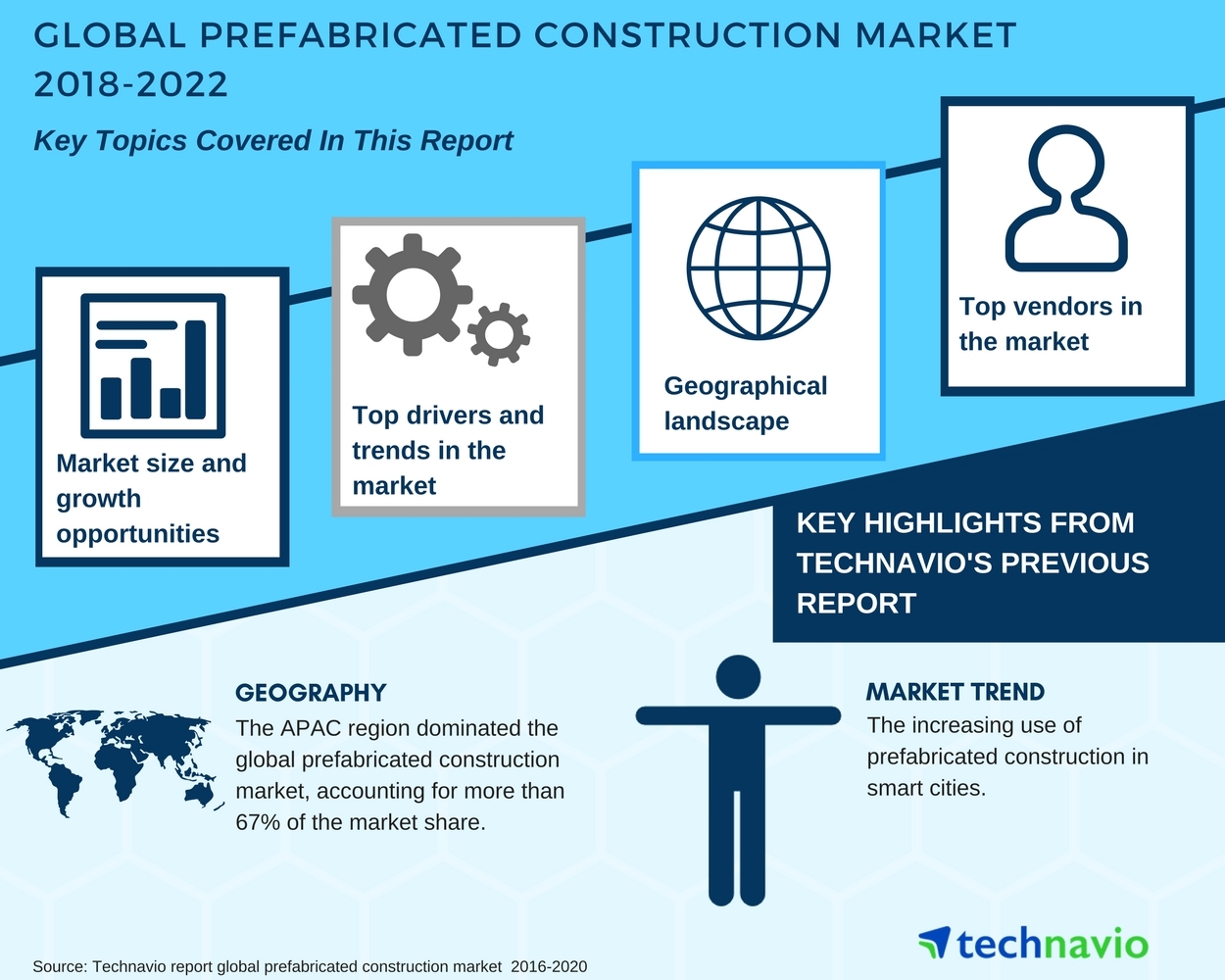 Global Prefabricated Construction Market - Development of Smart Cities ...