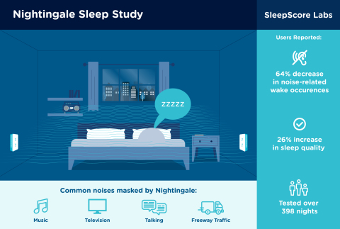 New Study Finds Nightingale Smart Sleep System Reduces Perceived Wake ...