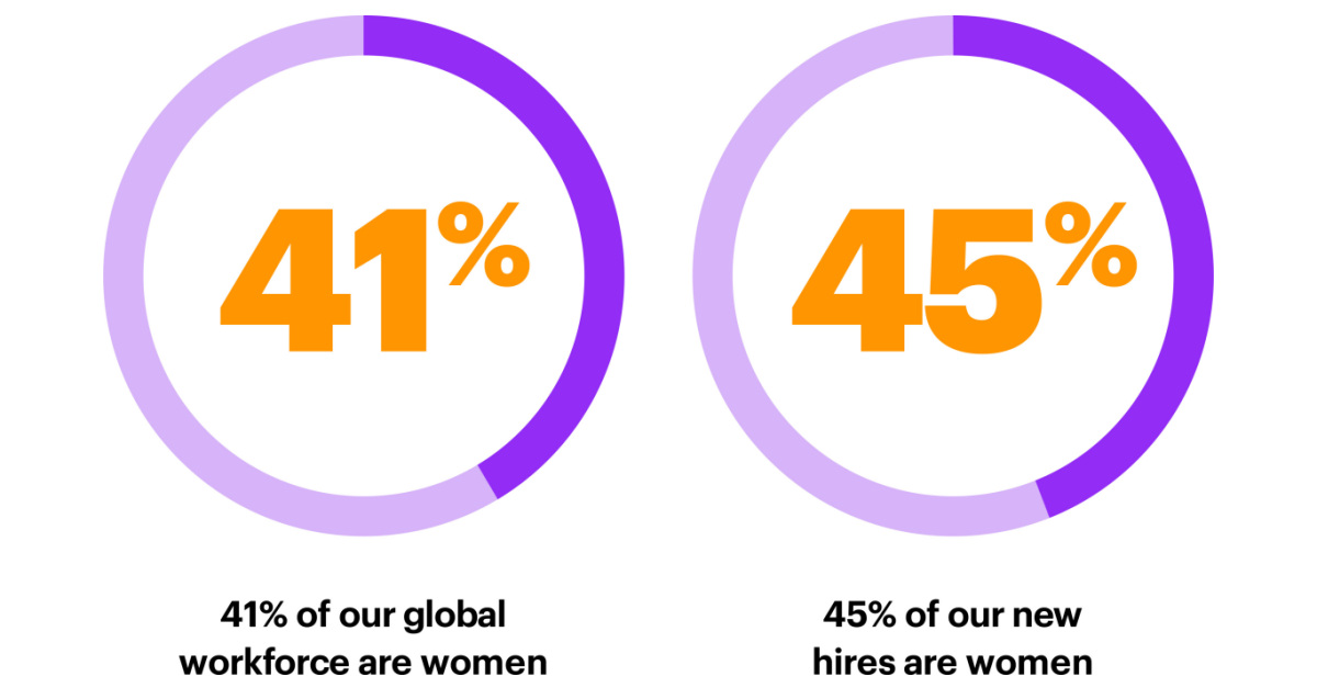 Accenture Announces Progress Toward a Gender-Balanced Workforce as Part ...
