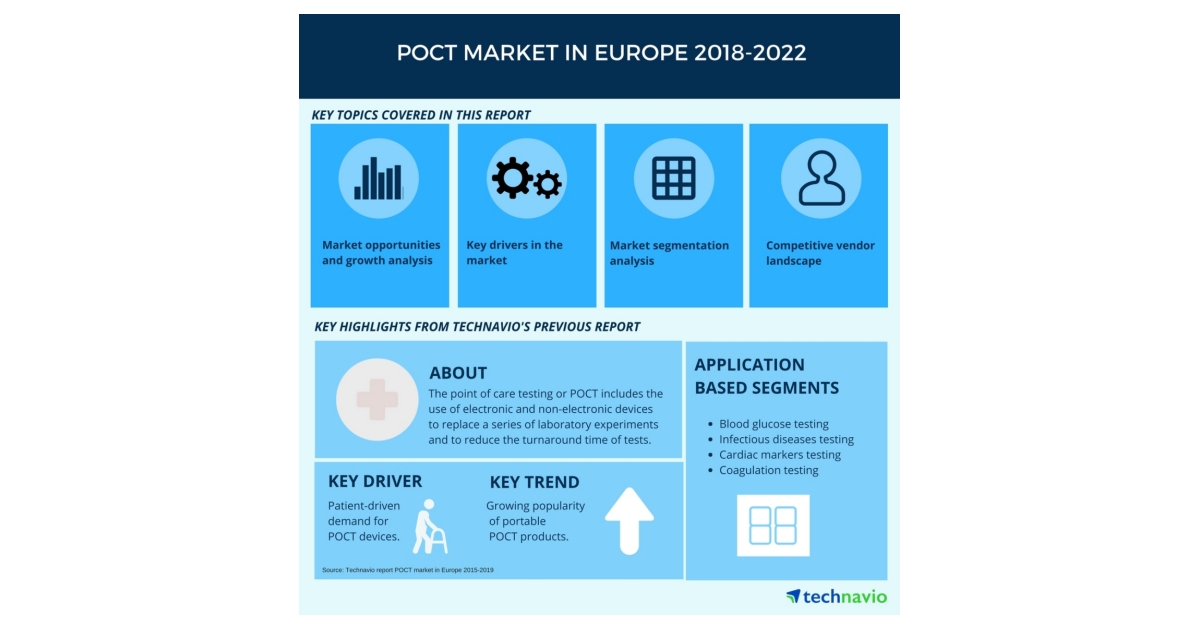 POCT Market in Europe - Market Opportunity Assessment and Growth ...