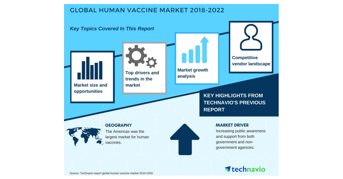 Human Vaccine - Market Opportunity Analysis and Forecast | Technavio ...