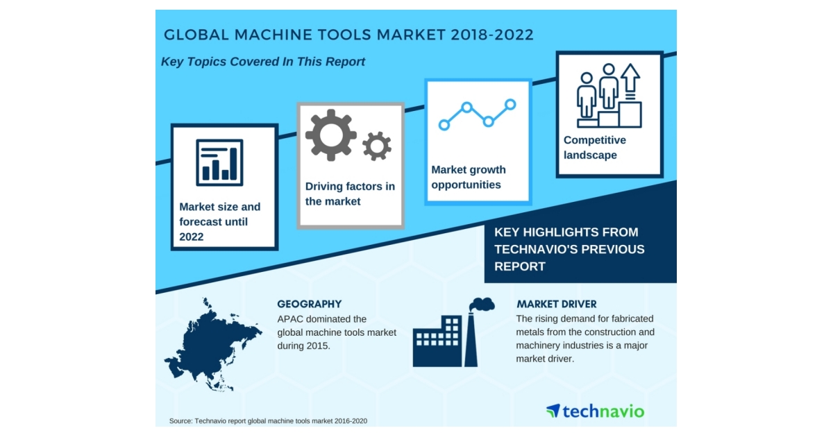 Global Machine Tools Market - Rising Demand for Fabricated Metals to ...