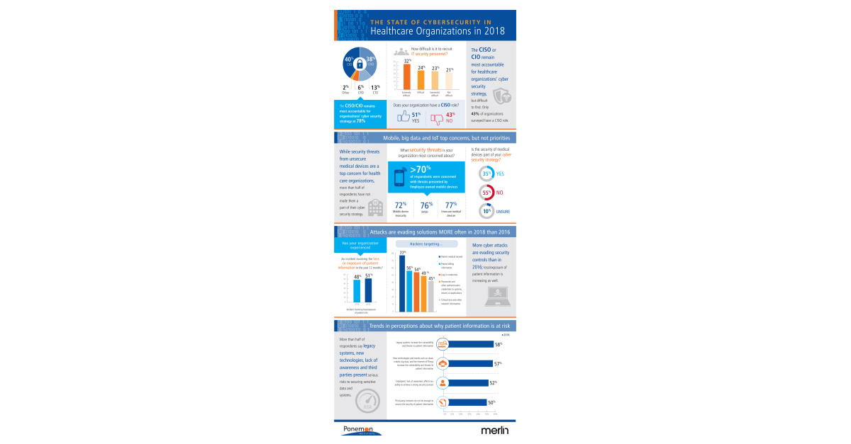 Merlin International & Ponemon Institute Cybersecurity Study Signals ...