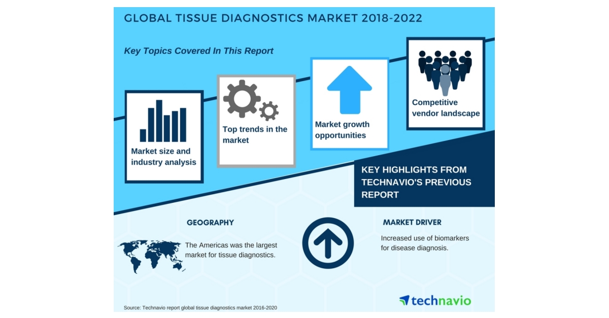 Global Tissue Diagnostics Market - Market Opportunity Analysis and ...