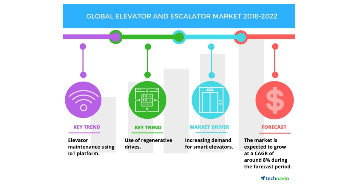 Top Insights on the Global Elevator and Escalator Market | Technavio ...