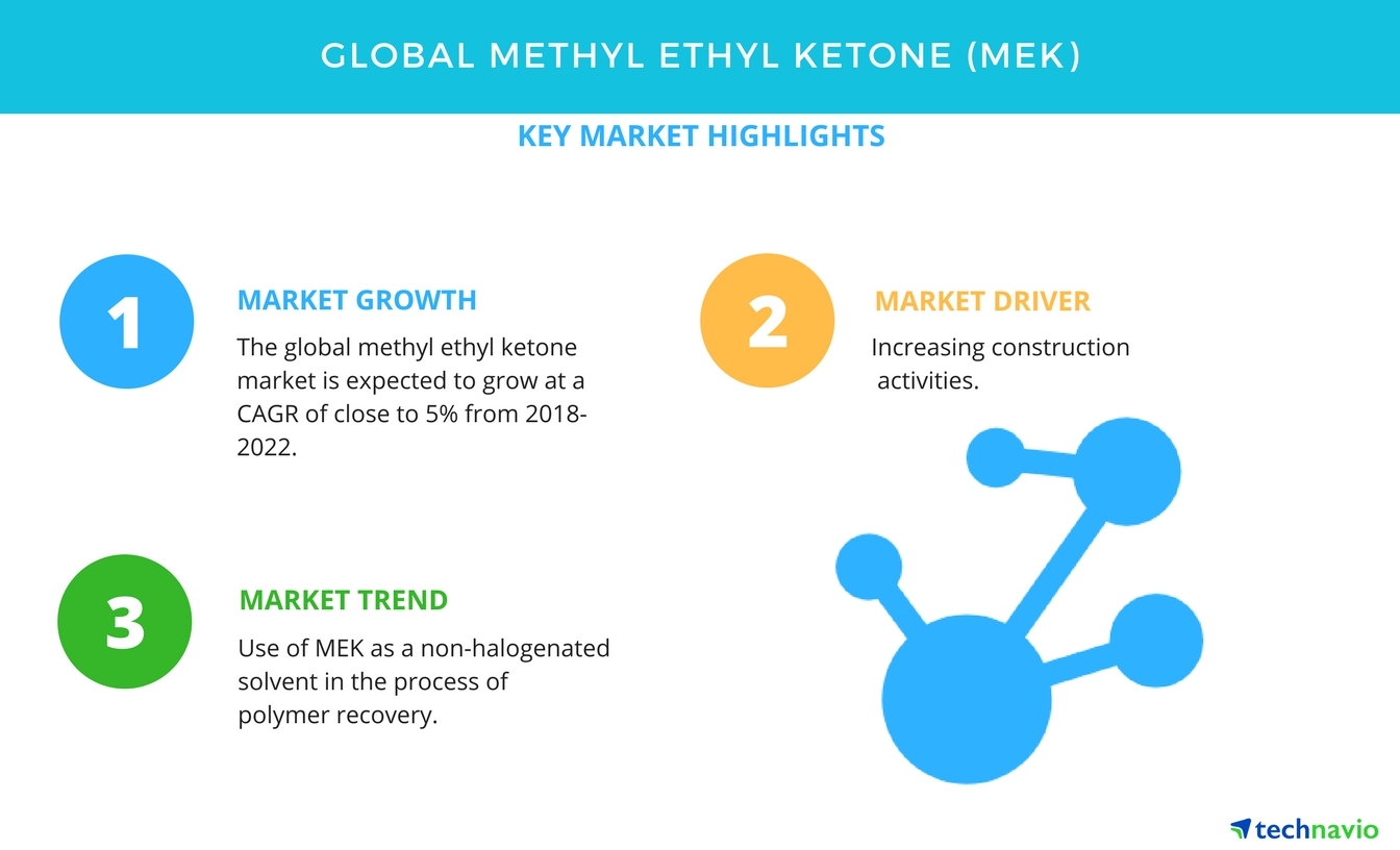 Global Methyl Ethyl Ketone Market - Increasing Construction Activities ...