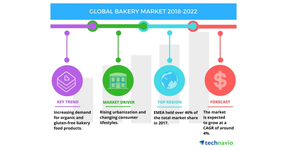 Global Bakery Market - Increasing Demand for Organic Food Products to ...