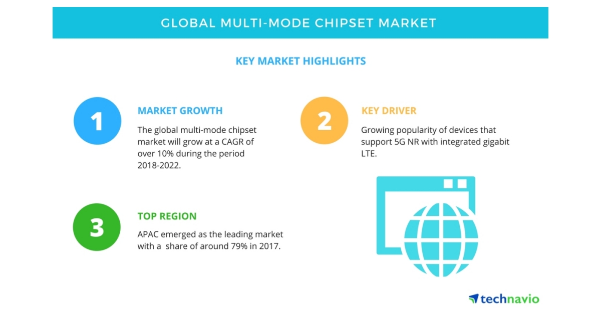Key Insights for the Global Multi-mode Chipset Market | Technavio ...