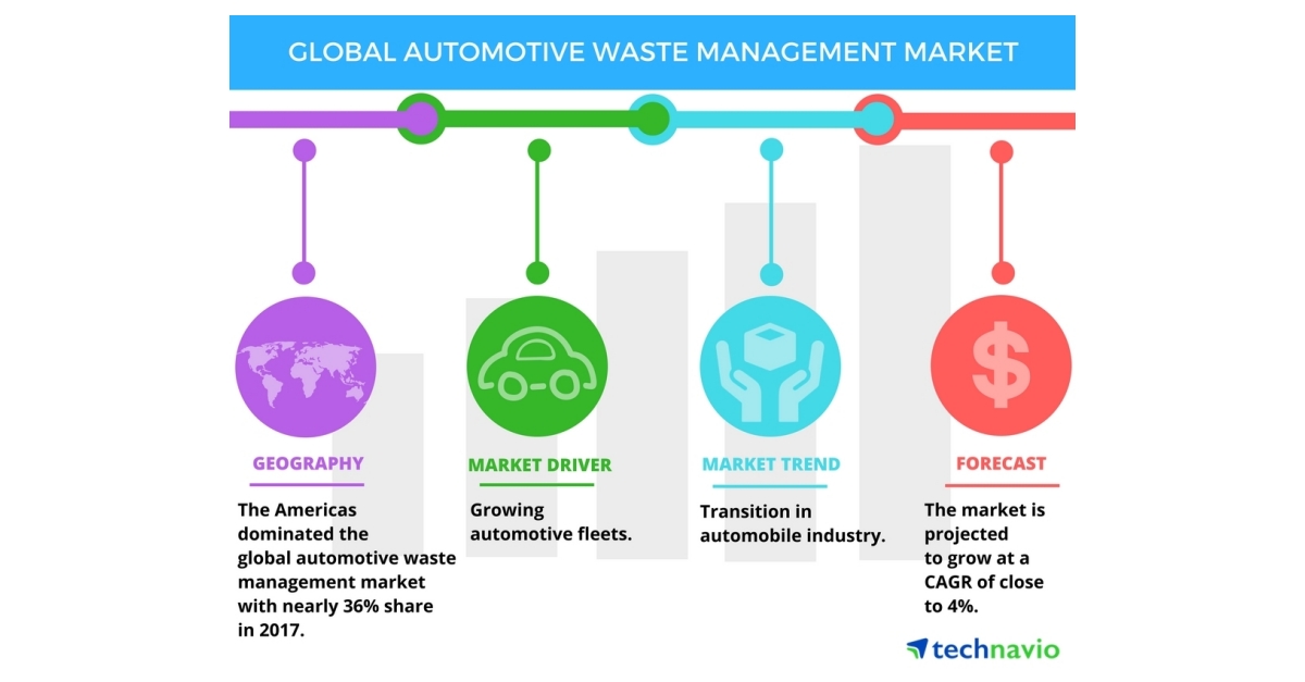 Global Automotive Waste Management Market - Transition in Automobile ...