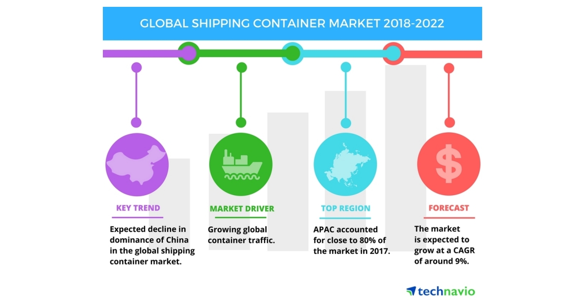 Key Insights into the Global Shipping Container Market | Technavio ...