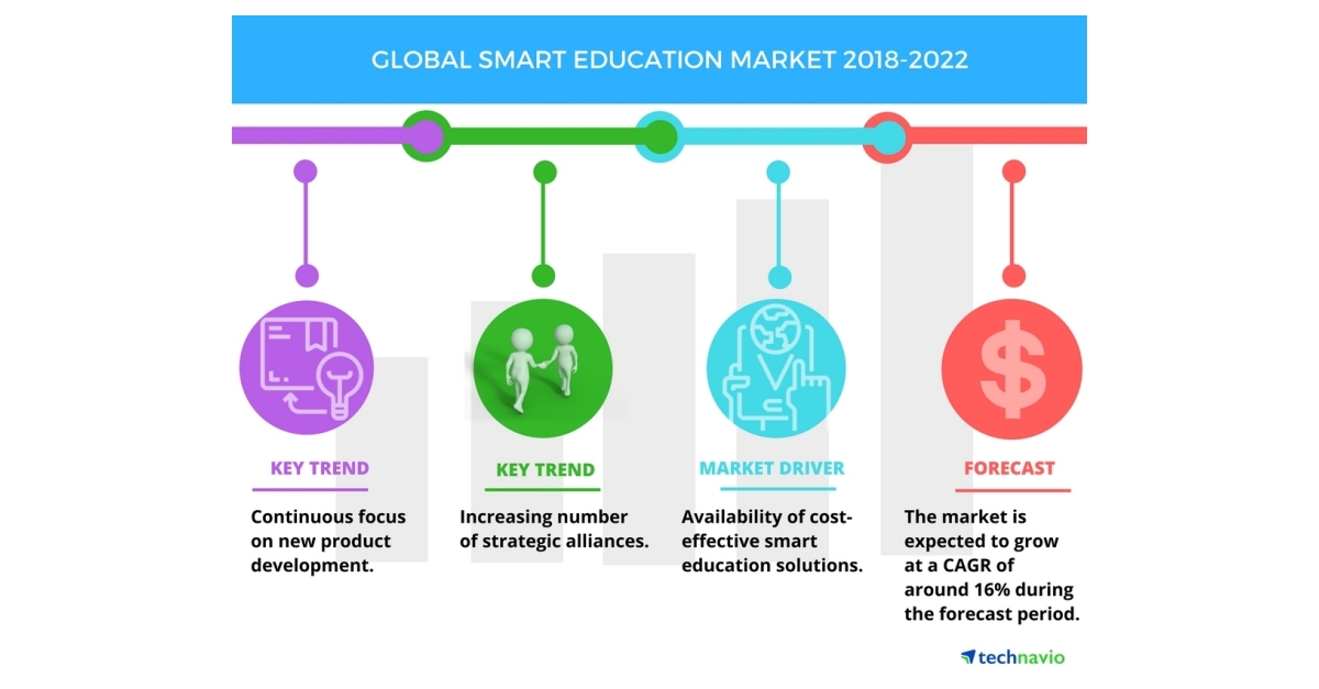 Global Smart Education Market - Availability of Cost-effective ...