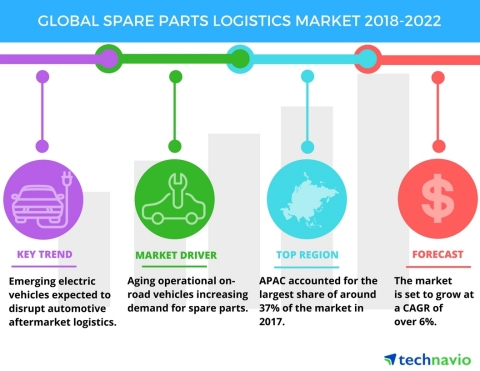 Key Insights into the Global Spare Parts Logistics Market | Technavio ...