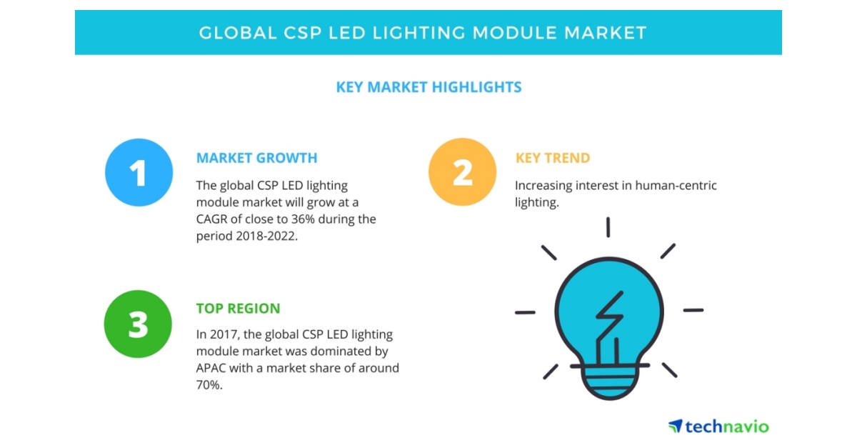 Global CSP LED Lighting Module Market - Increasing Interest in Human ...