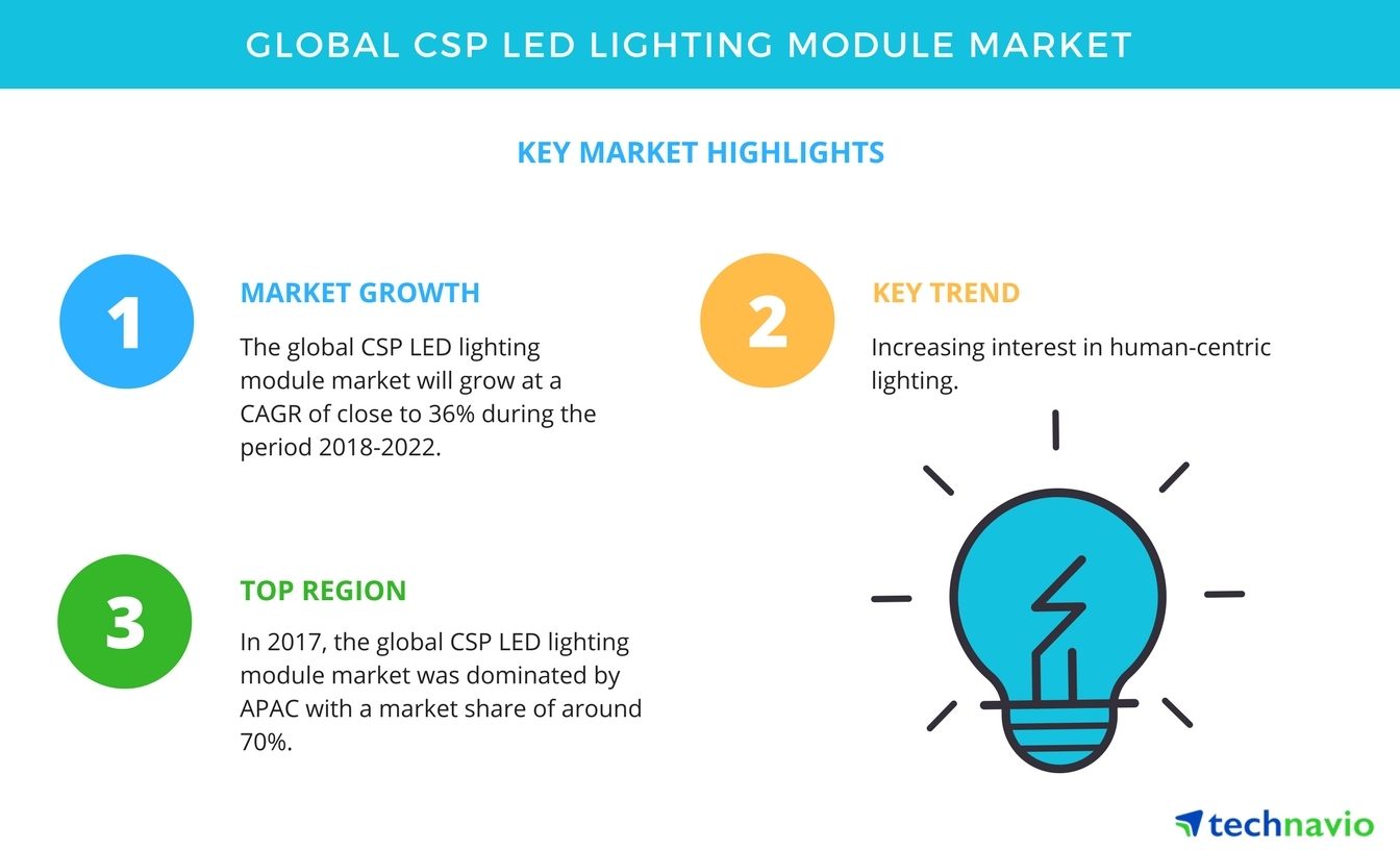 Global CSP LED Lighting Module Market - Increasing Interest in Human ...