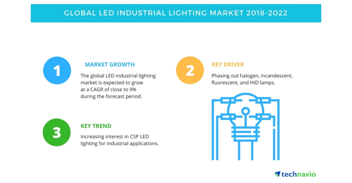 Global LED Industrial Lighting Market - Growth Analysis and Forecast ...