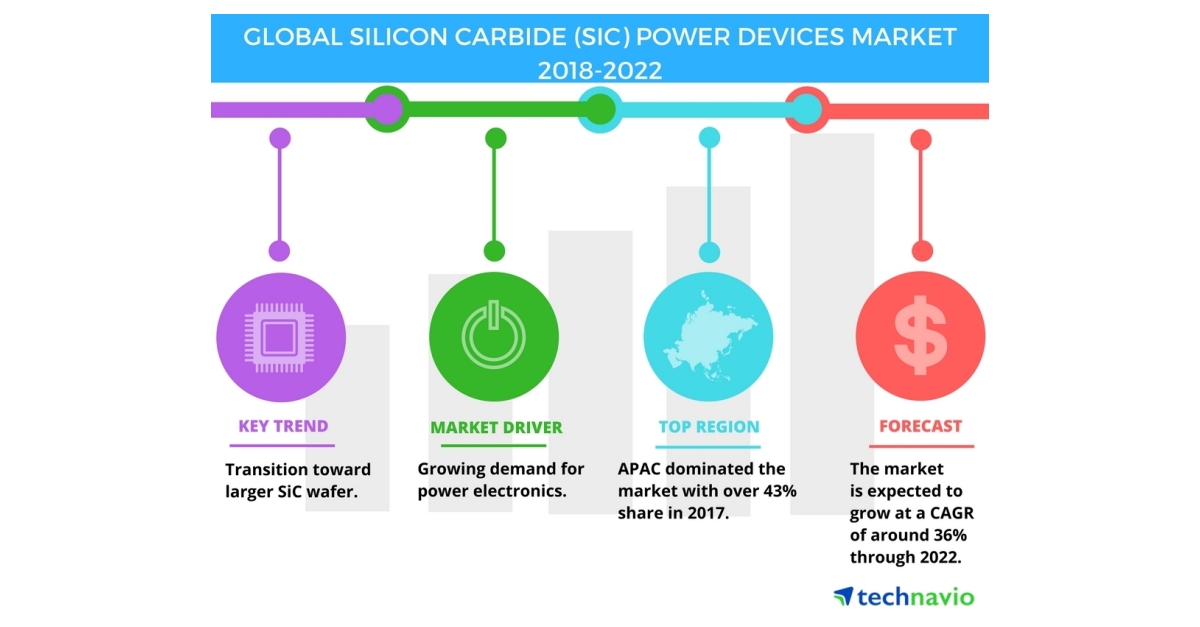 Global Silicon Carbide Power Devices Market - Growing Demand for Power ...