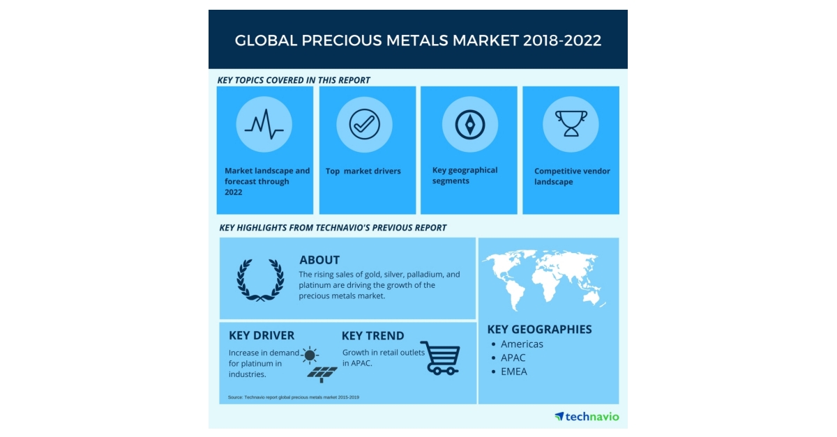 Global Precious Metals Market - Demand from Industrial Sector to Boost ...