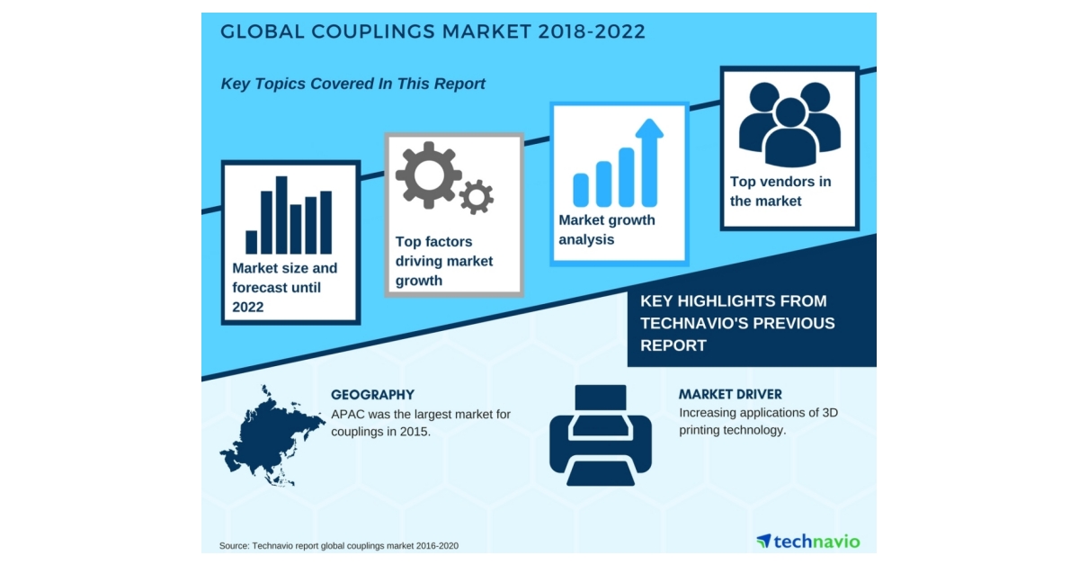 Global Couplings Market - Growth Rate and Industry Analysis | Technavio ...