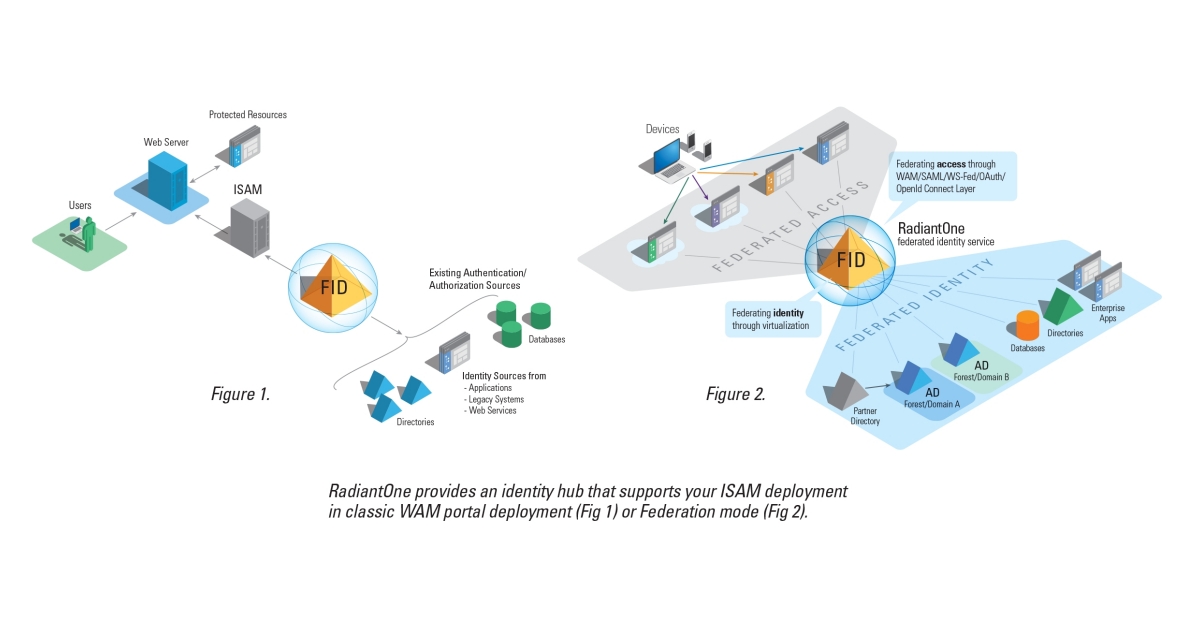 Radiant Logic Highlights RadiantOne Federated Identity Platform at IBM ...