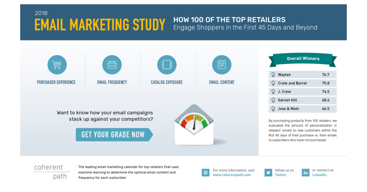 Wayfair Earns Top Spot in Email Effectiveness Study | Business Wire
