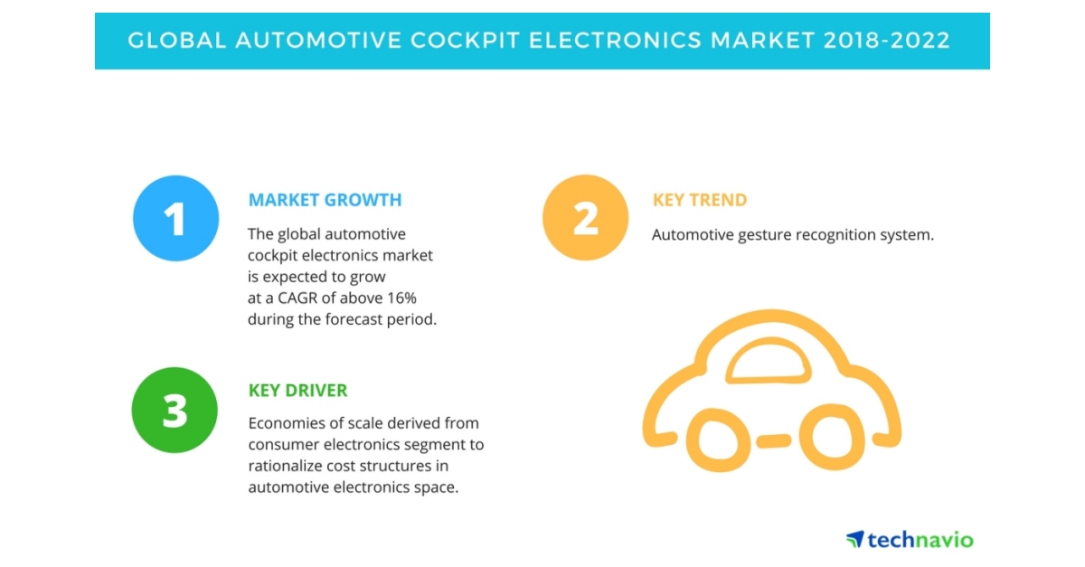 Key Findings of the Global Automotive Cockpit Electronics Market ...