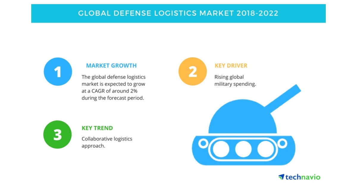Global Defense Logistics Market - Collaborative Logistics Approach to ...