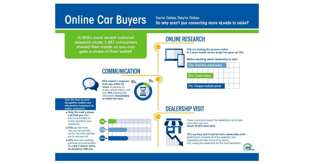 EFG Companies’ National Consumer Research Reveals Keys to Increasing ...