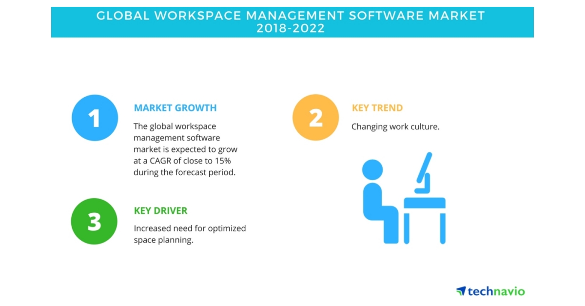 Global Workspace Management Software Market - Trends, Drivers, and ...