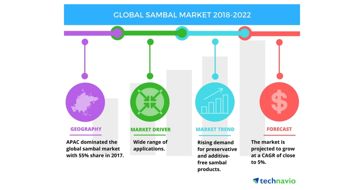 Global Sambal Market - Growth Prospects and Competitive Landscape ...
