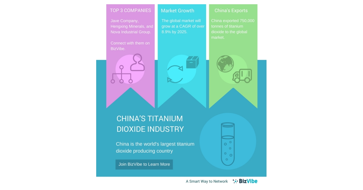 Titanium Dioxide Manufacturers in China - BizVibe Announces a New B2B ...