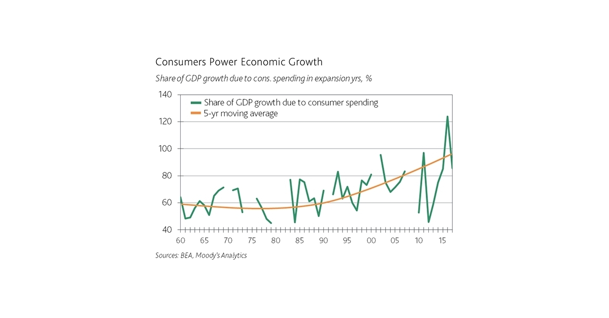 Moody’s Analytics Finds Asset Price Growth Led to $600 Billion Increase ...